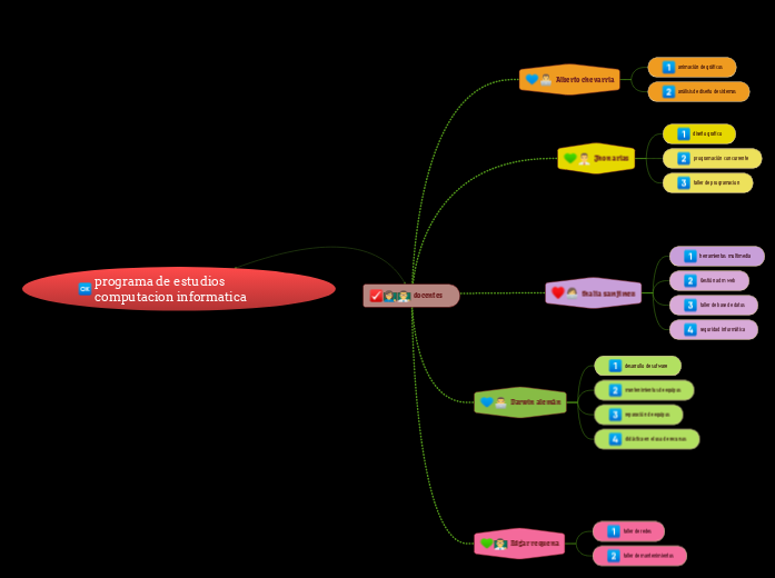 programa de estudios computacion informati...- Mind Map